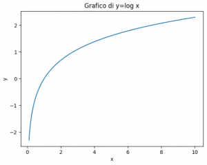 Funzioni Logaritmiche: definizione, proprietà e grafico